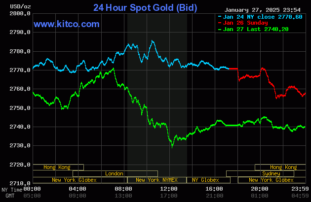 Still No Letup in January's COMEX Gold Rush - Ed Steer's Gold and ...