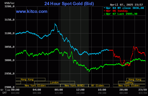 Precious Metals Bear Raid by 'Da Boyz' - Day 3 - Ed Steer's Gold and ...