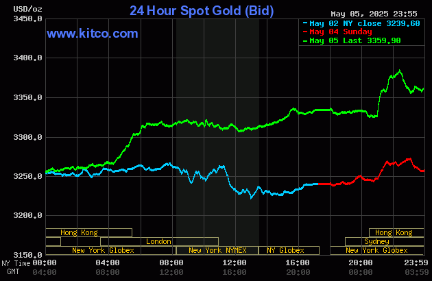 Gold & Silver Rally on Ultra Low Volumes - Ed Steer's Gold and Silver ...