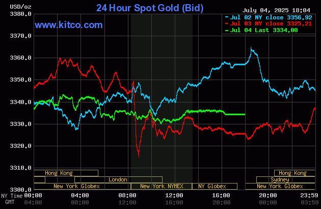 A Quiet Globex Session, as the U.S. Celebrates - Ed Steer's Gold and ...